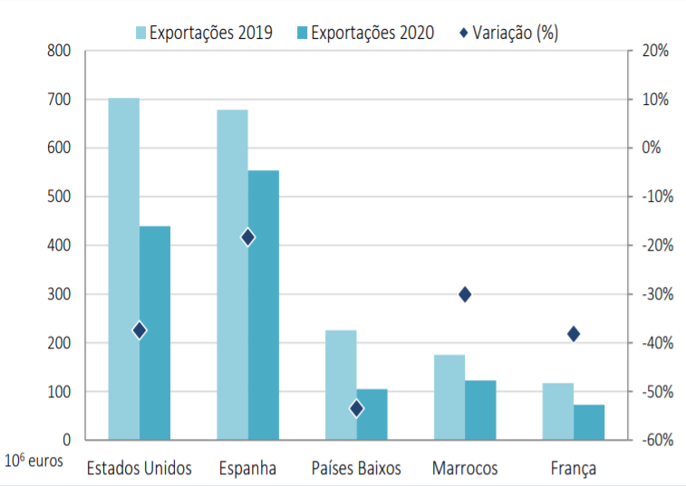 Exportações para Angola caíram 30% em 2020. Veja para que países ...