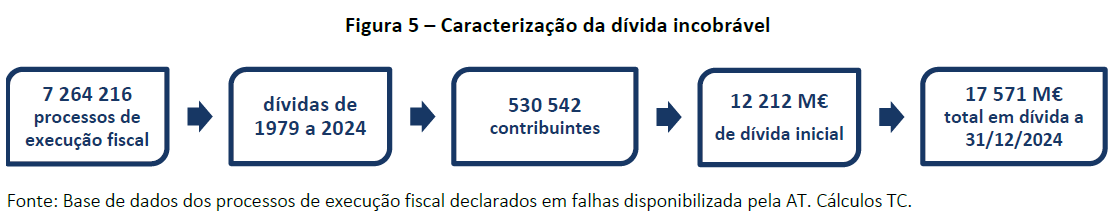 Fisco desiste de cobrar quase 40% das dívidas fiscais num bolo de 29 ...