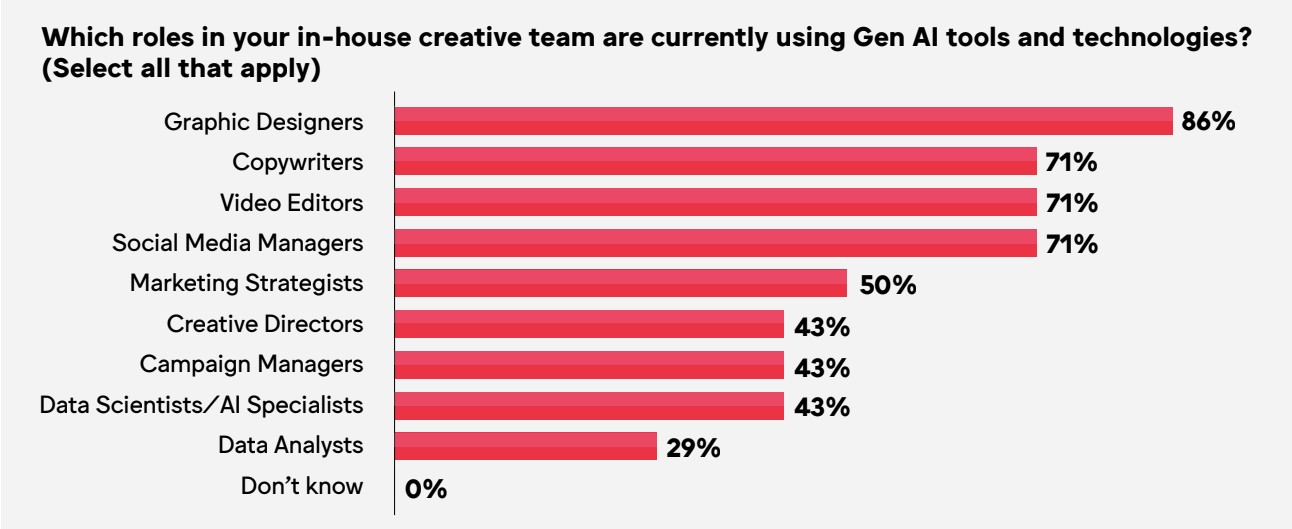 Gen AI é implementada parcialmente por 71% das agências internas de ...