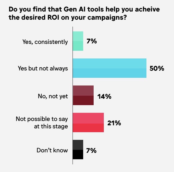 Gen AI é implementada parcialmente por 71% das agências internas de ...