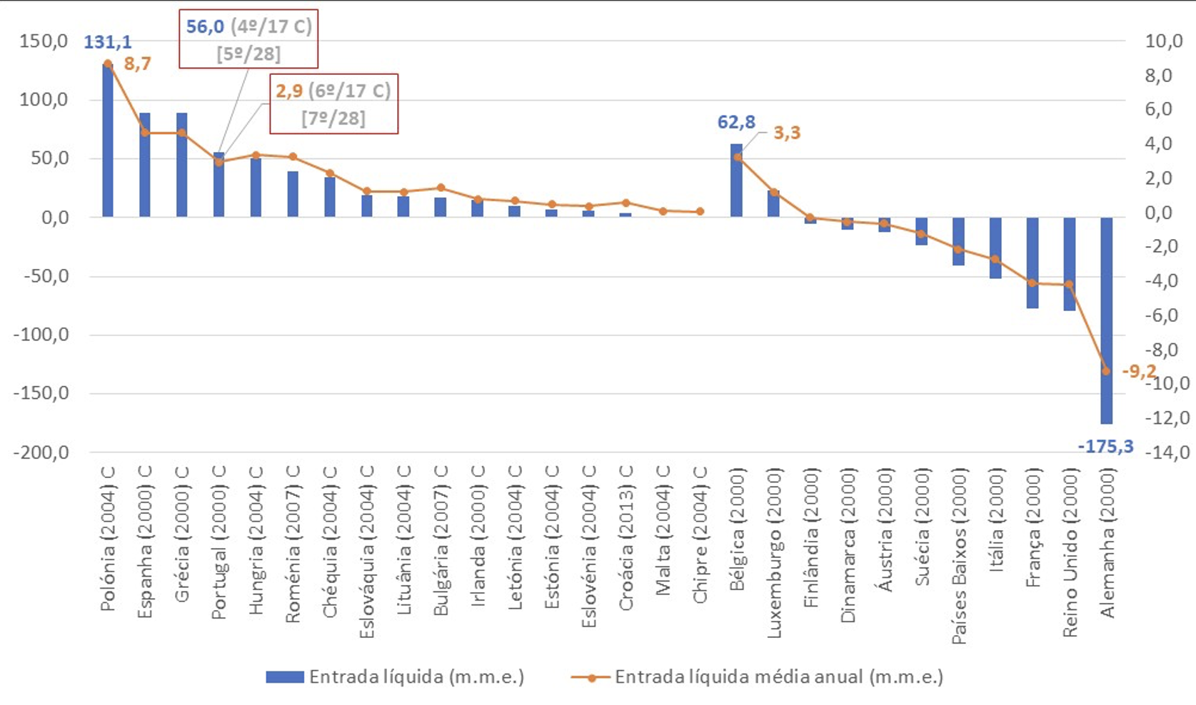 40 Anos na UE: Do bom começo à dependência e ao logro no crescimento – ECO