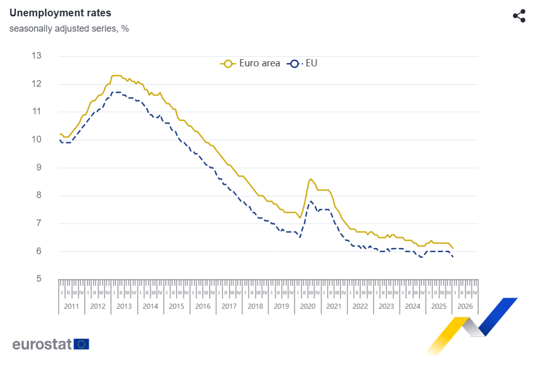 Portugal arranca o ano com desemprego abaixo da UE e da Zona Euro – ECO