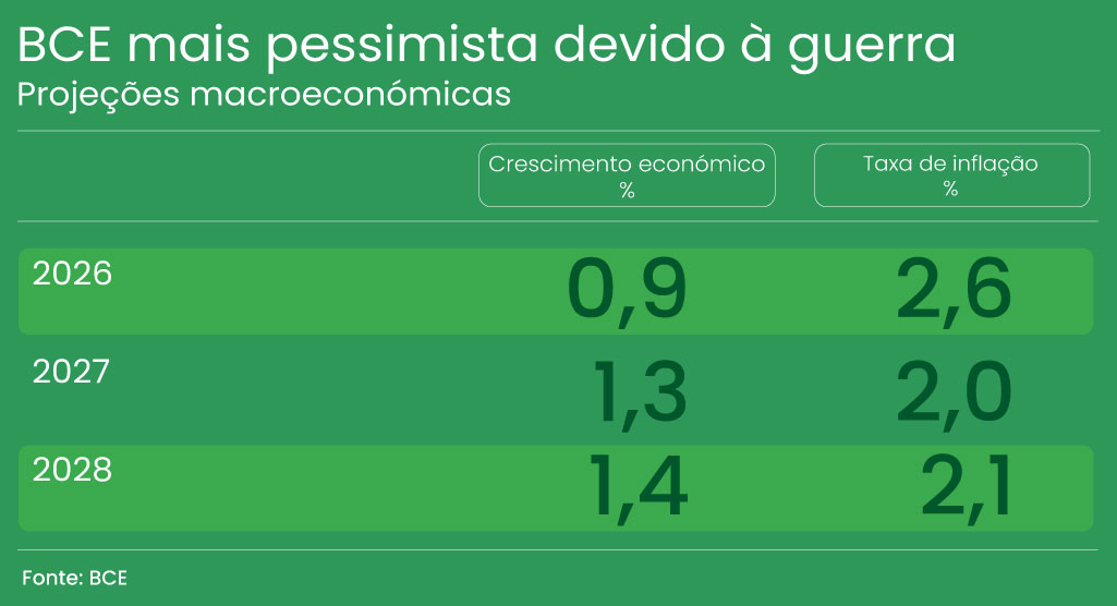 BCE revê em alta inflação (especialmente para 2026) e corta crescimento ...