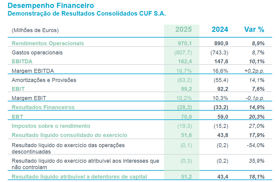 Lucros da CUF sobem 18% para 51,2 milhões em 2025 – ECO