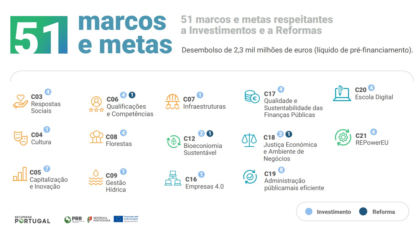 Portugal já apresentou o nono pedido de pagamento do PRR – ECO