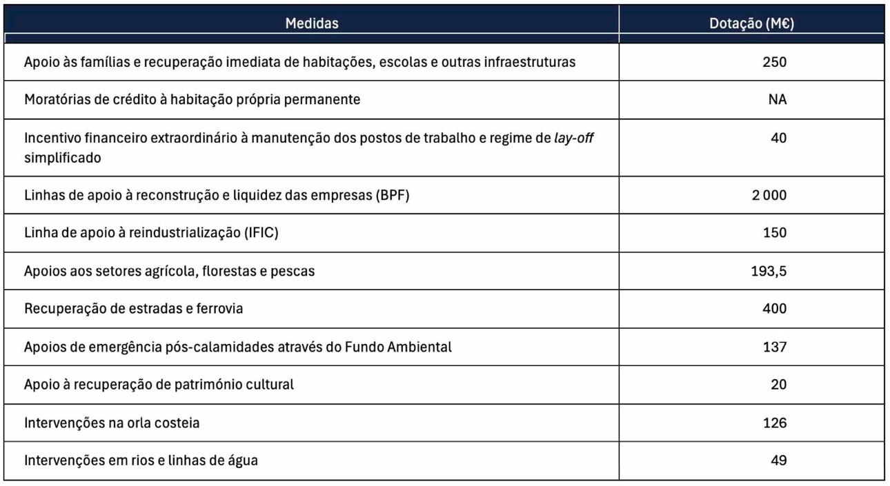 Comboio de tempestades varre 0,3% do PIB em receitas do Fisco e ...